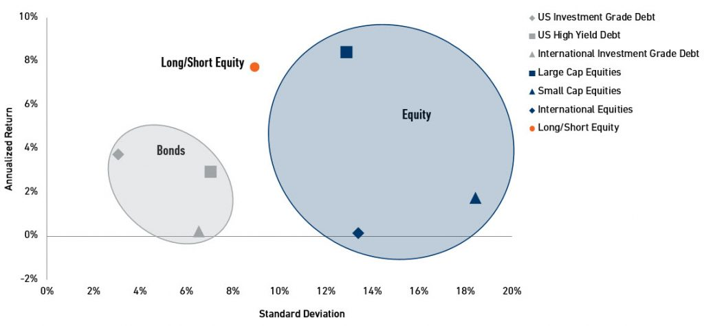 Understanding Long/Short Equity Investing Strategies | Crystal Capital ...