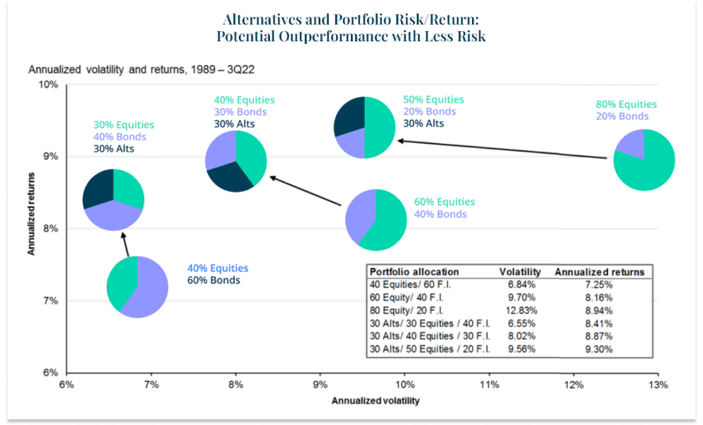 Reimagining The 60 40 Portfolio For Todays Market Crystal Capital