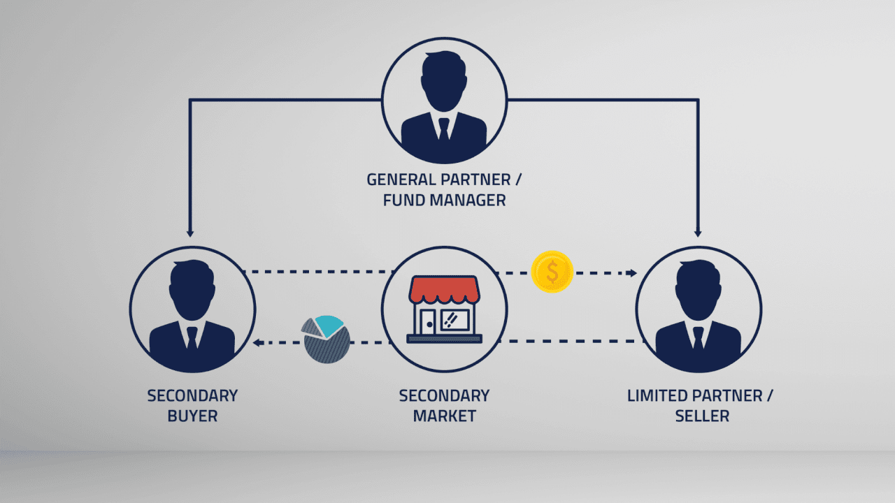 Exploring the Dynamic World of Private Equity's Secondary Market | Crystal Capital Partners
